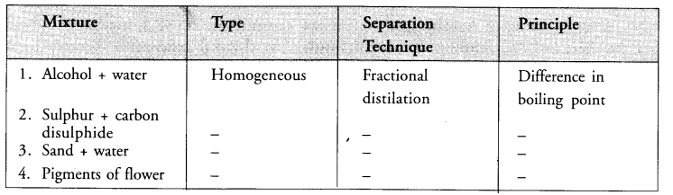 HOTS Questions For Class 9 Science Chapter 2 Is Matter Around Us Pure 