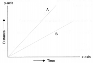 NCERT Solutions for Class 7 Science Chapter 13 Motion and Time – NCERT MCQ