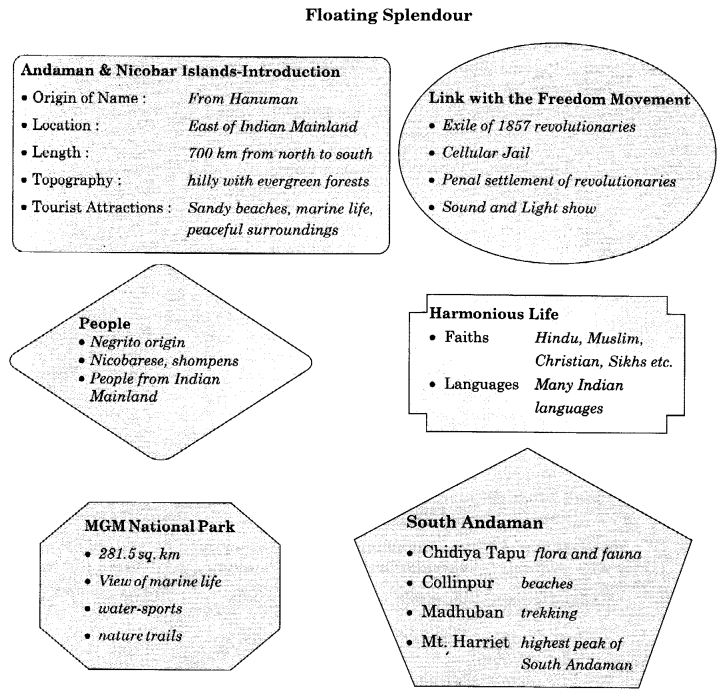 NCERT Solutions For Class 10 English Main Course Book Unit 5 Travel And NCERT Solutions For Class 10 English Main Course Book Unit 5 Travel And