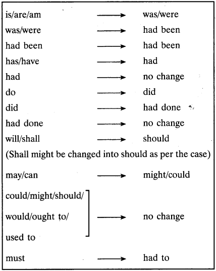 Online Education Reported Speech Exercises For Class 9 CBSE With 