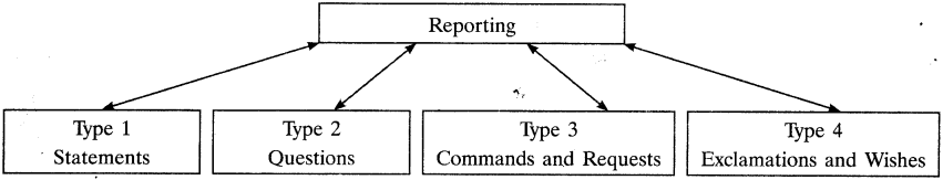 Reported Speech Exercises For Class 9 CBSE With Answers NCERT MCQ Icsecbse