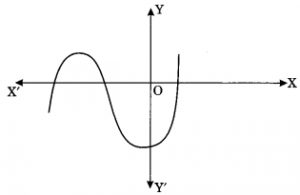 MCQ Questions for Class 10 Maths Chapter 2 Polynomials with Answers ...