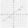 Online Education MCQ Questions for Class 9 Maths Chapter 4 Linear ...