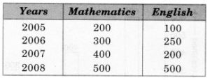 MCQ Questions for Class 7 Maths Chapter 3 Data Handling with Answers ...