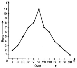 MCQ Questions for Class 8 Maths Chapter 15 Introduction to graphs with ...