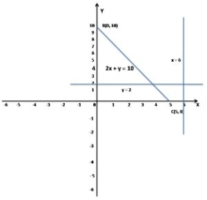 MCQ Questions for Class 11 Maths Chapter 6 Linear Inequalities with ...