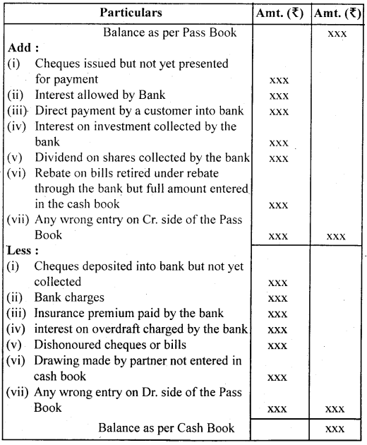Bank Reconciliation Statement Class 11 Notes Accountancy Chapter 5