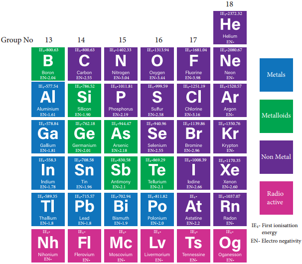 General Trends In Properties Of P Block Elements NCERT MCQ General Trends In Properties Of P Block Elements NCERT MCQ