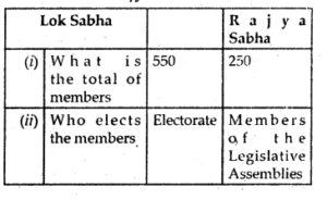 Online Education Class 9 Civics Chapter 5 Extra Questions and Answers ...