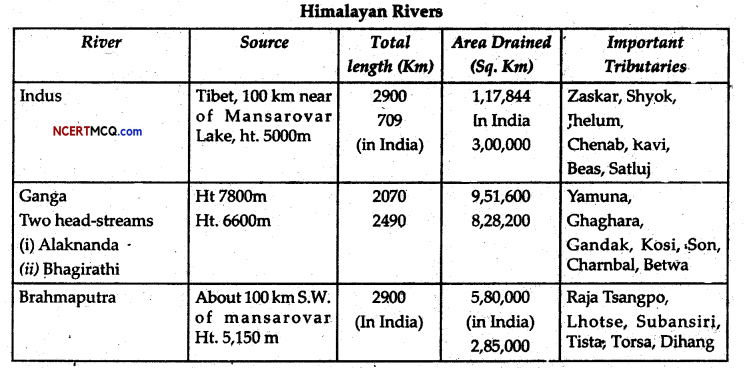 Online Education For Class 9 Geography Chapter 3 Extra Questions And Online Education For Class 9 Geography Chapter 3 Extra Questions And