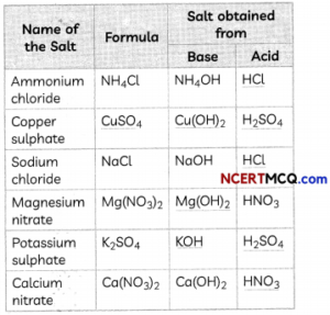 Acids, Bases and Salts Class 10 MCQ Online Test With Answers Questions ...