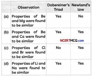 MCQ Questions for Class 10 Science Chapter 5 Periodic Classification of ...