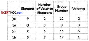 MCQ Questions for Class 10 Science Chapter 5 Periodic Classification of ...