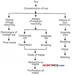 Occurrence and Extraction of Metals Definitions, Equations and Examples ...