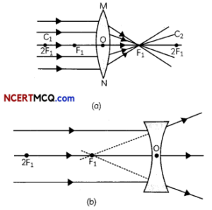 Refraction of Light Definitions, Equations and Examples – NCERT MCQ