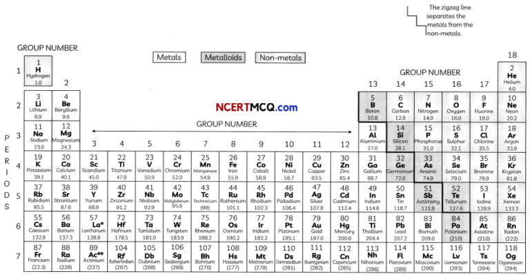 The Modern Periodic Table Definitions, Equations and Examples – NCERT MCQ